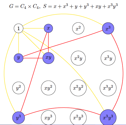 DRUM: Directing Research with Undergraduates in Mathematics: Strongly ...