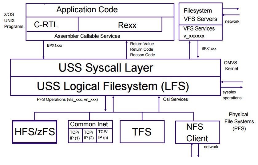 Info On Mainframe Zos Unix Environment