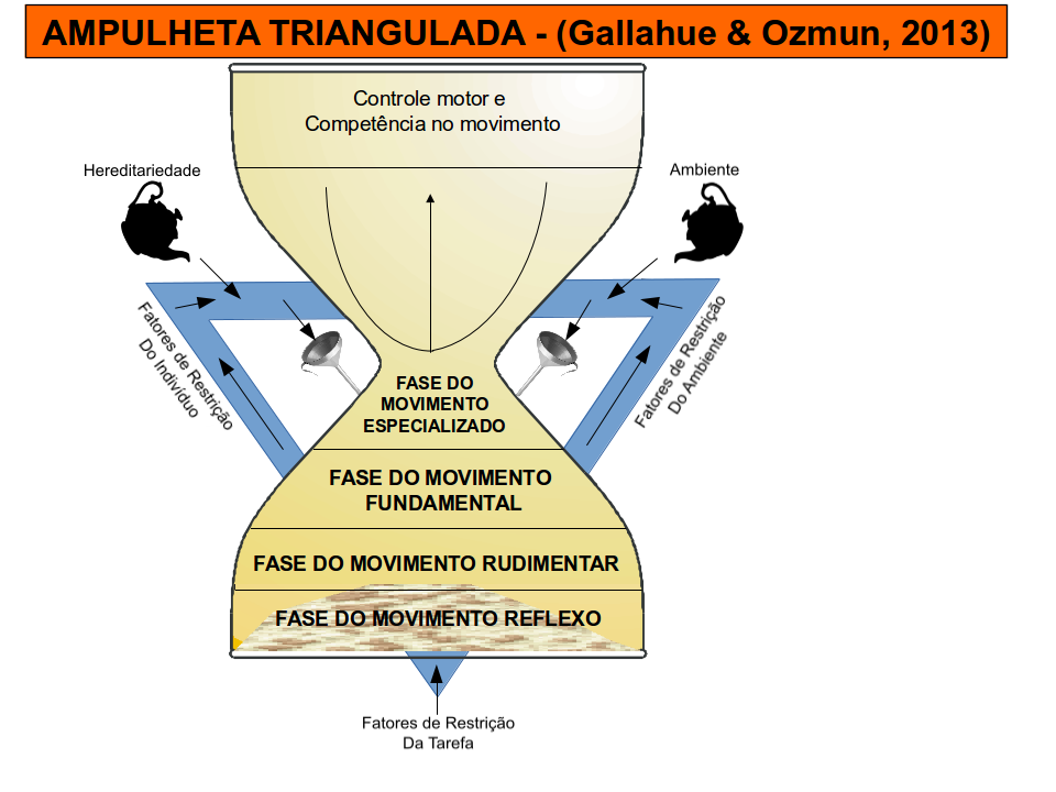 Ampulheta Do Desenvolvimento Motor - RETOEDU