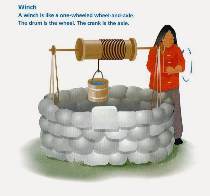 Winches in Ancient China | Nano Science
