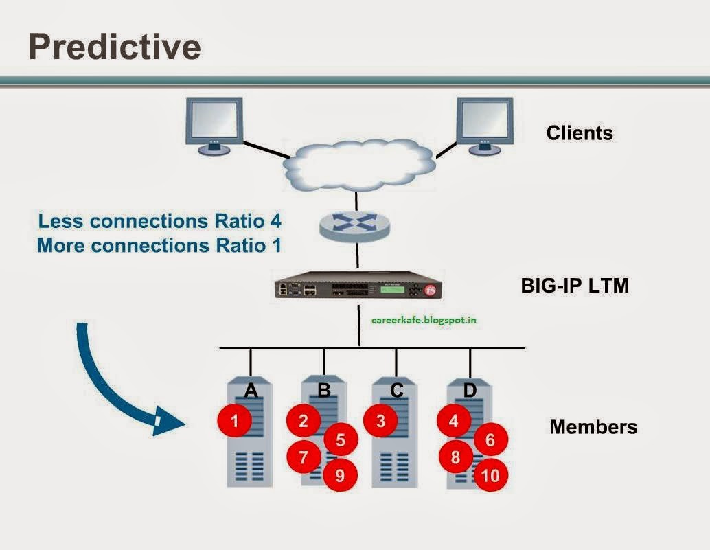 Study Material: F5 BIG-IP LTM Load Balancing Methods