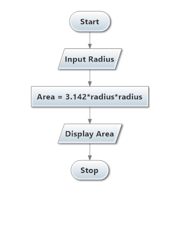 To calculate area of a circle by taking radius as input with algorithms, Flowchart and coding ...
