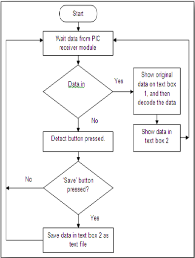 ~I'mzima FYP~: .Flow Chart.