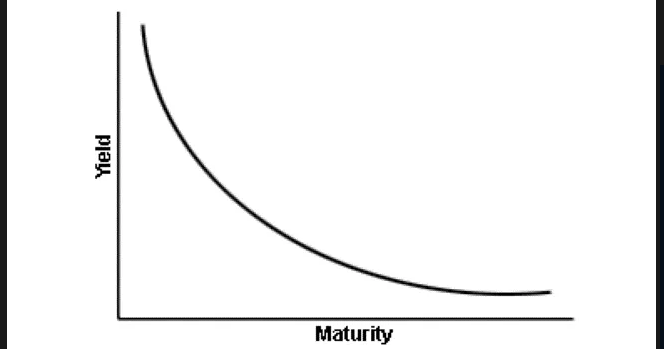 Pengertian Inverted Yield Curve