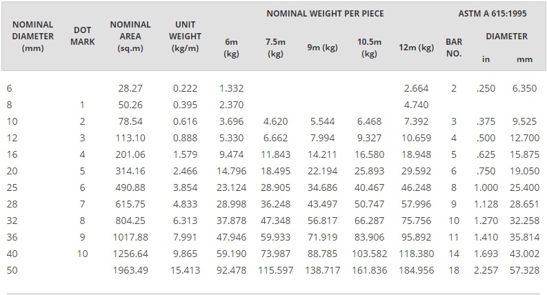 STEEL BARS FOR FOOTING, COLUMNS, BEAMS - Building Materials Estimate
