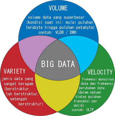 Apa itu Big Data? Pengertian Big Data, Konsep Big Data dan Contoh Big Data | Blog Mas Dayat
