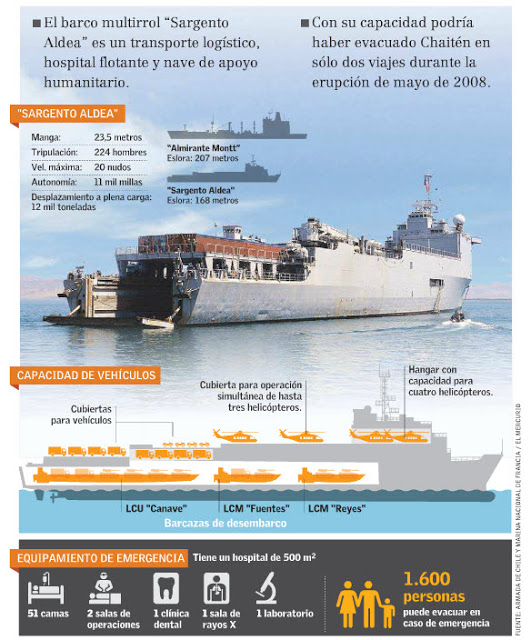 Desarrollo y Defensa: Infografia: Buque Sargento Aldea (Chile)