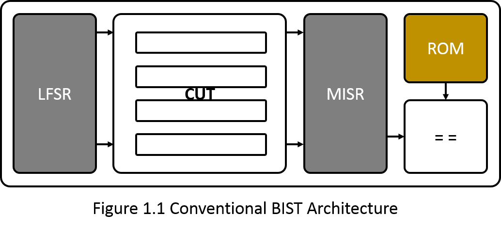 Design For Testability (DFT) - BIST