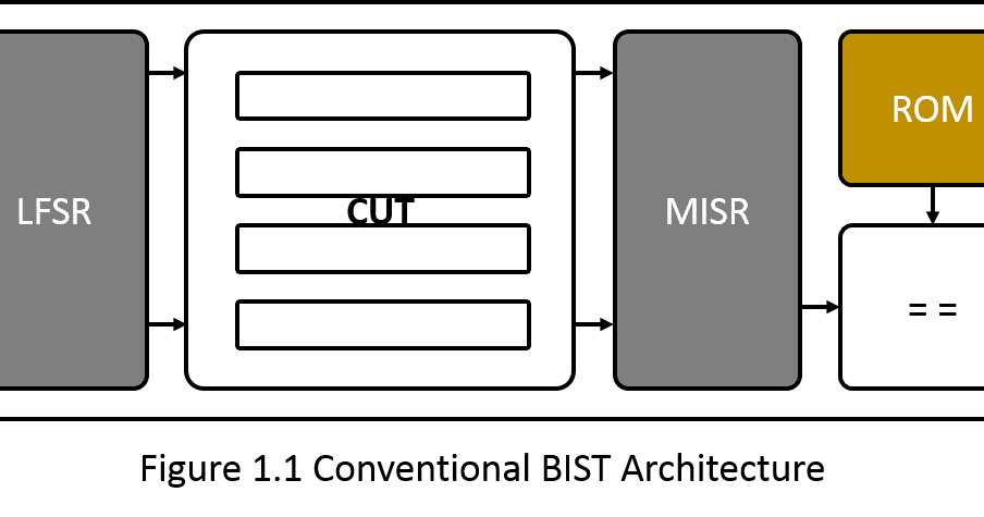 Design For Testability (DFT) - BIST