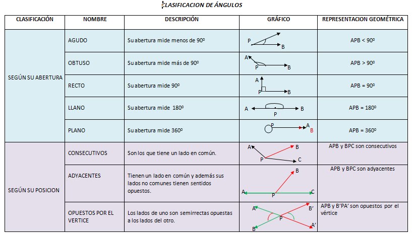 matematicos1234: CUADRO DE CLASIFICACIÓN DE ÁNGULOS