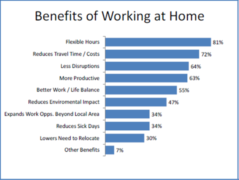 EARN MONEY FROM ONLINE: 10 Benefits of working @ home