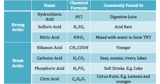 Chemistry: Acids and Bases: Acids