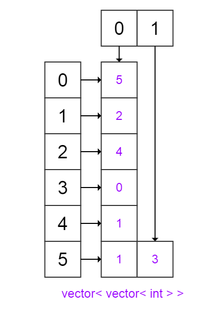 C++ STL Implementaion, Represeantion and Explantion of Weighted ...