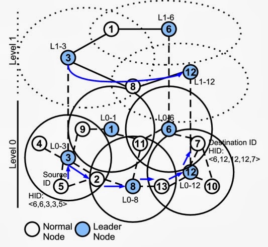 Hierarchical Routing: Hierarchical State Routing (HSR) Protocols