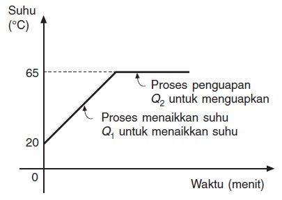 Pengertian dan Rumus Kalor Uap serta Contoh Soalnya