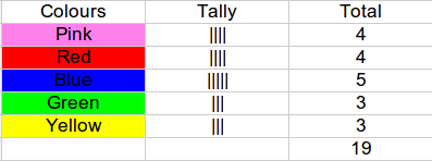 Susana @ Tamaki Primary School: Tally Chart-Room 8's Favourite Colours