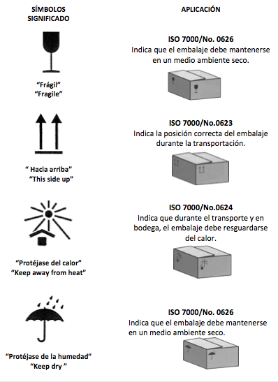 LOS SÍMBOLOS MÁS UTILIZADOS EN LAS CAJAS DE CARTÓN