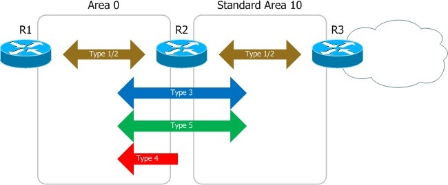 NetworKING A2Z: OSPF area types