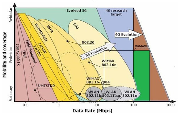 Evolution of LTE 4G Network & Its Techniques | Telecom Network Feeds