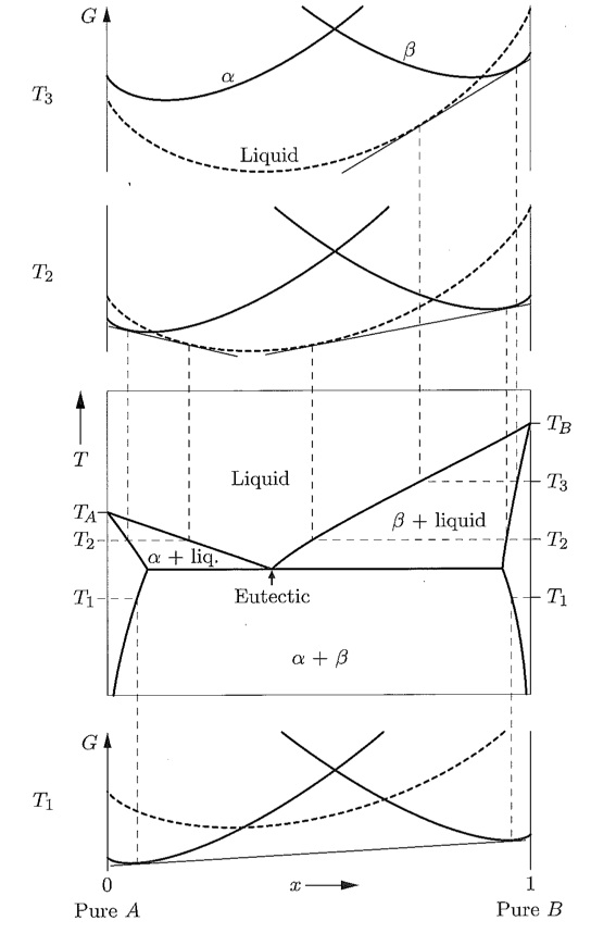Condensed concepts: The power of simple free energy arguments