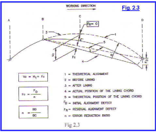 ENGINEERING P WAY & WORKS GUIDE INDIAN RAILWAY (HI / ENG): ON Track ...