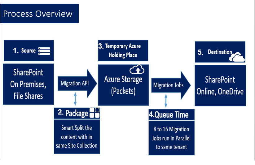 M365 Spfx Azure Bot Ms Identity Blogs Webinar Recording How Spo Migration Api Works