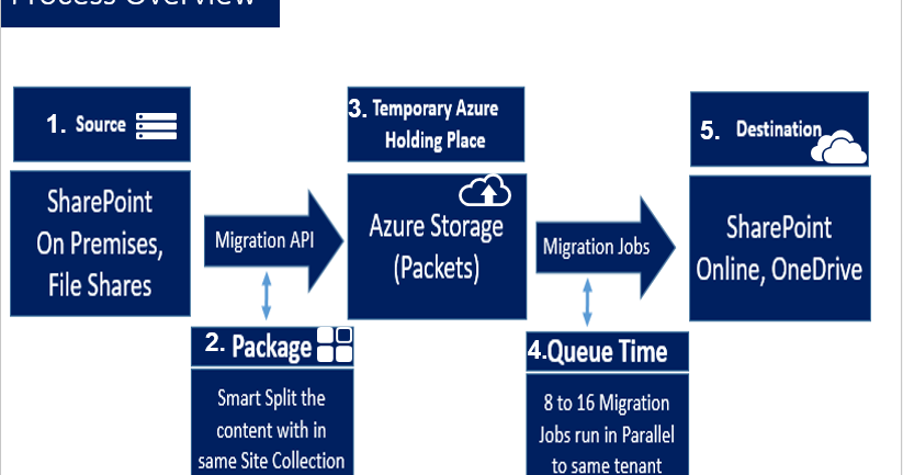 M365 | SPFX | Azure Bot | MS Identity Blogs: Webinar Recording How SPO ...
