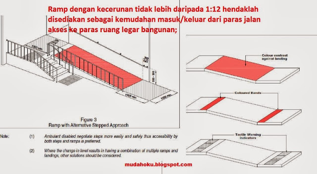 MUDAHKAN OKU: Rekabentuk Ramp Sesuai Untuk OKU