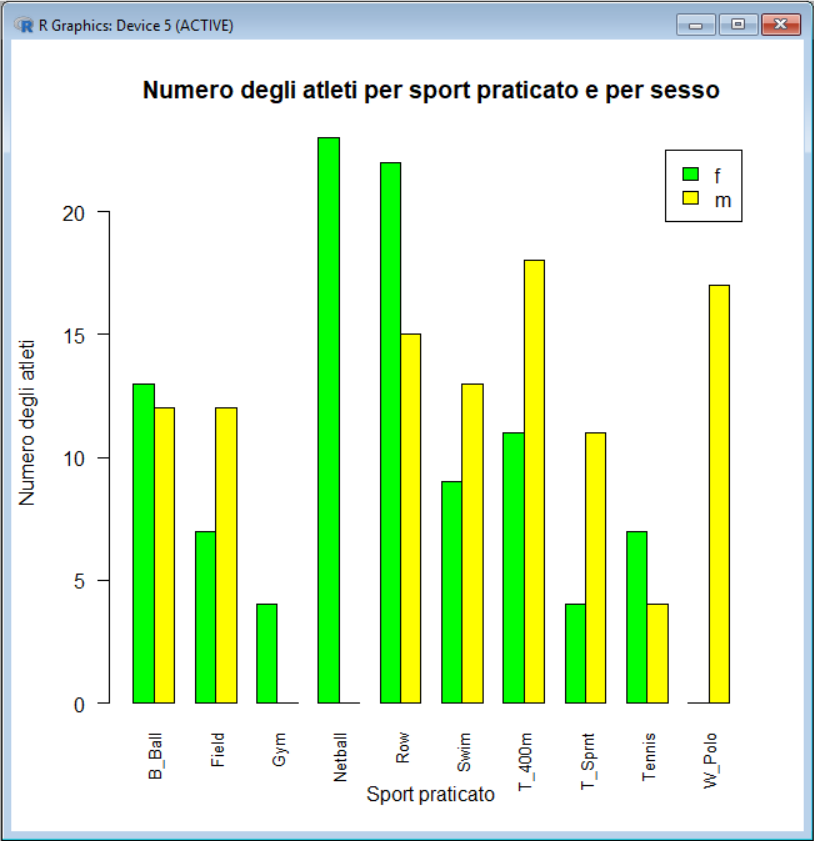 Statistica e grafica con R: Grafici a barre [2]