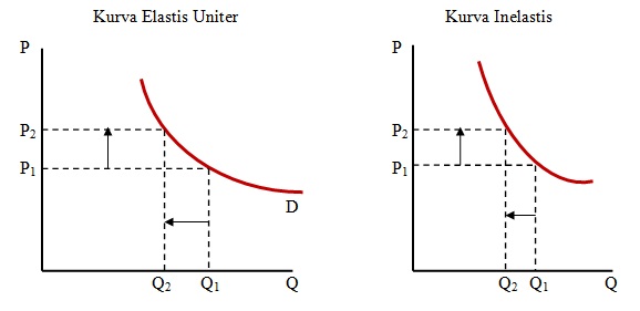 Corat Coret: Elastisitas Permintaan dan Penawaran