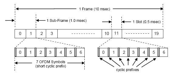 4G LTE structure - Telecommunications Blog