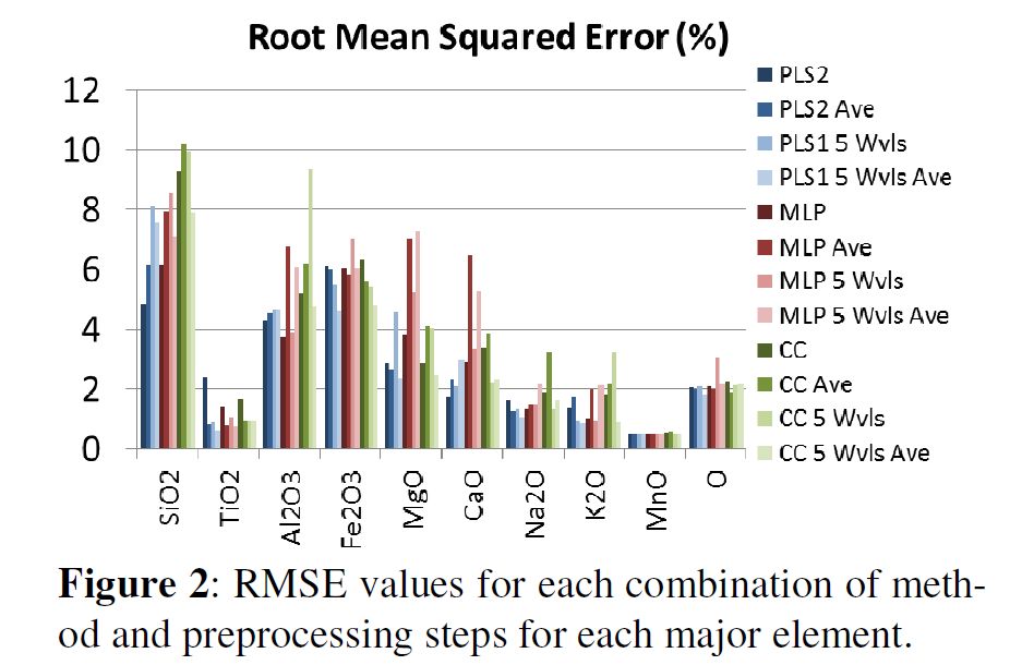 Comparison Of Multivariate and Pre-Processing Methods for Quantitative ...