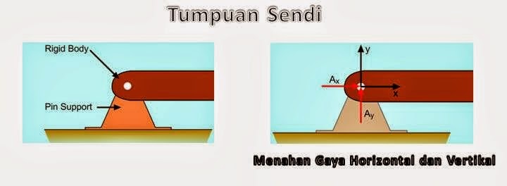 TEKNIK MESIN: Macam - Macam Tumpuan