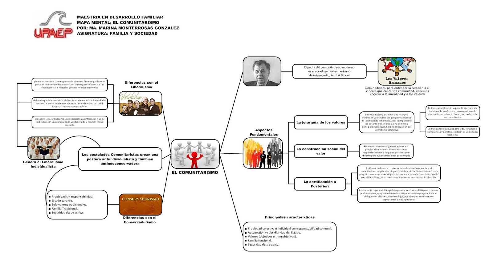 Familia y Sociedad: MAPA MENTAL DE: EL COMUNITARISMO Y EL ESTATUTO ...