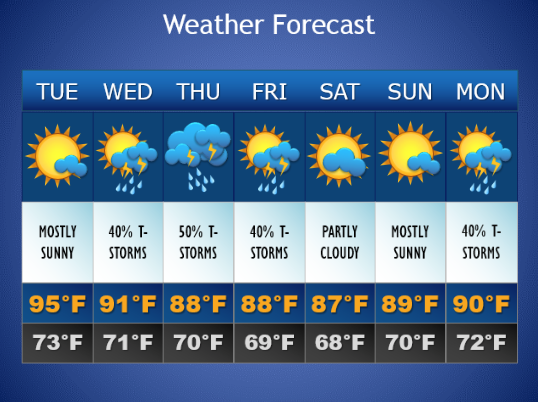 Lexington Weather: 7-Day Forecast
