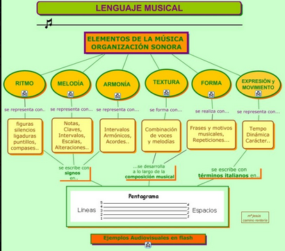 musica: LOS ELEMENTOS DEL LENGUAJE MÚSICAL
