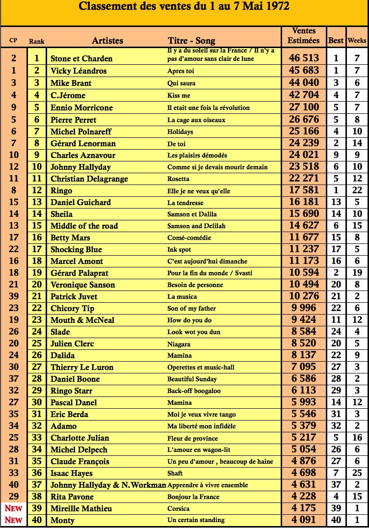 Charts singles Top 50 en France: 7 May 1972