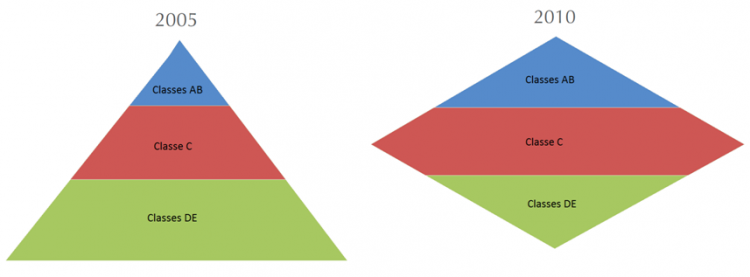 Raízes: 30/10/12 História: Classes Sociais