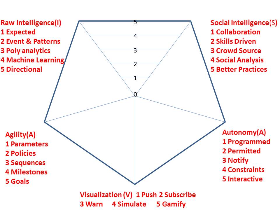 Jim Sinur: Measuring the Cumulative Intelligence of a Process