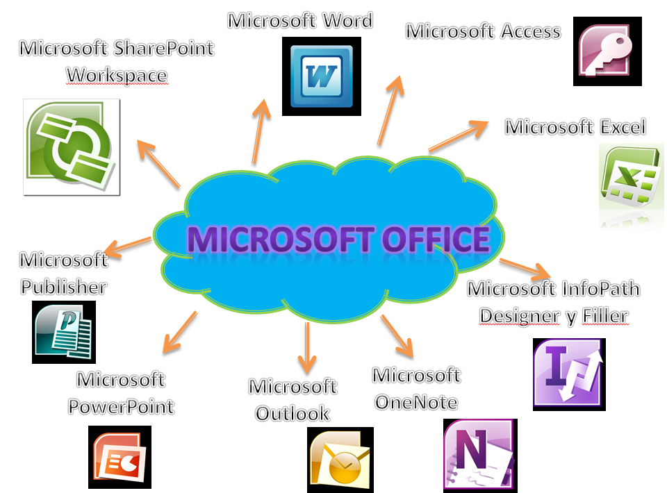 MAPA CONCEPTUAL DE OFFICE