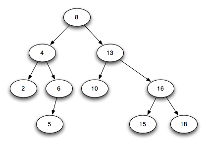 To and Froh: Immutable Binary Trees
