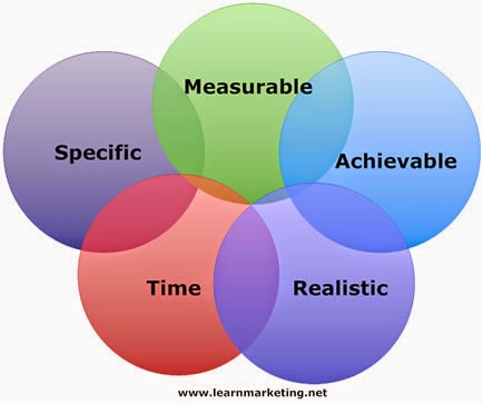 Teknik Pemasaran SMART | Pemasaran & Penjenamaan