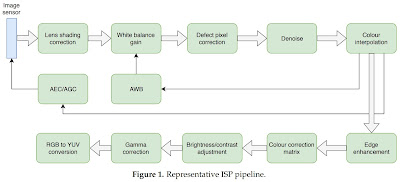 ISP Optimization for Automotive Applications - F4News