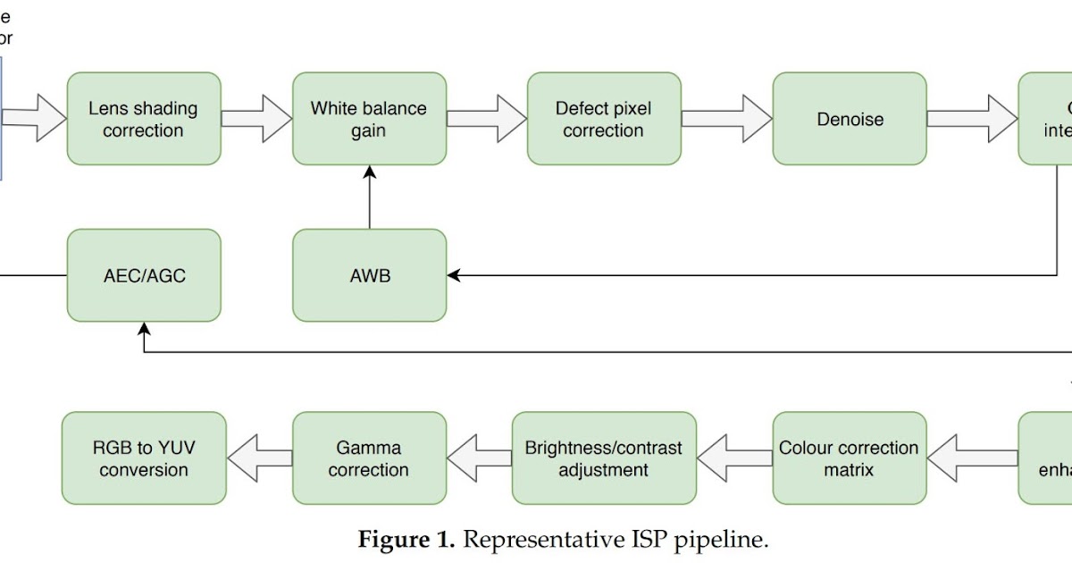 Image Sensors World Isp Optimization For Automotive Applications