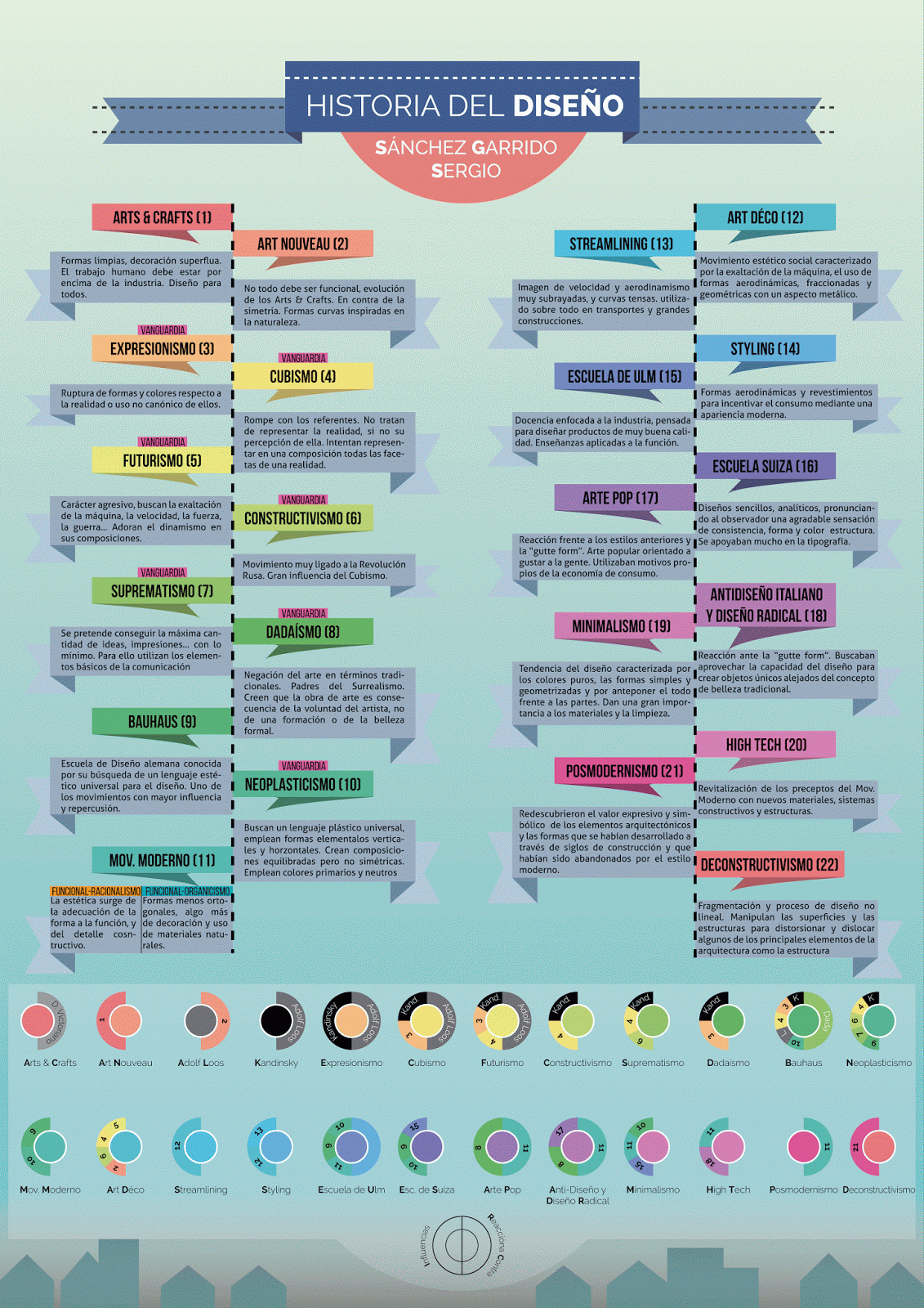 DesignTank: Infografía Historia del Diseño