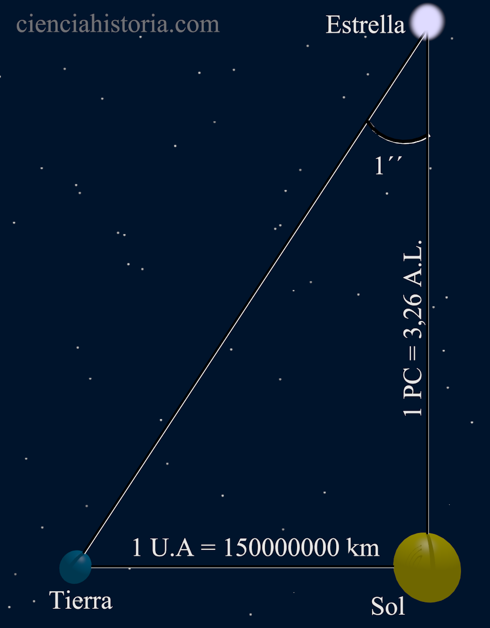 Cómo se determina la distancia y el brillo de las estrellas para ...