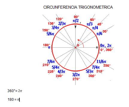 Geometria y Trigonometria: Circunferencia Trigonometrica y Radianes