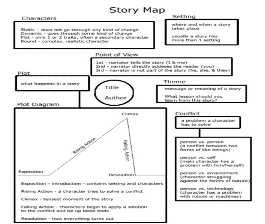 PROFESSOR J.QUILES'S BLOG: TYPES OF CONFLICT AND STORY MAP