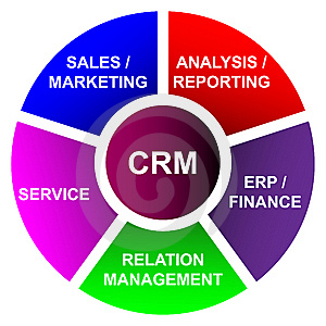 Supplychain Pictures: Customer Relationship Management Process Flow