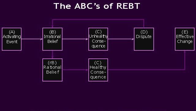 Theories of Counseling: Rational Emotive Behavior Therapy